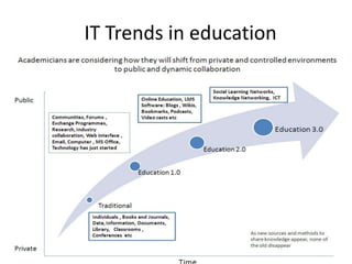 Information Technology application for Education | PPTX