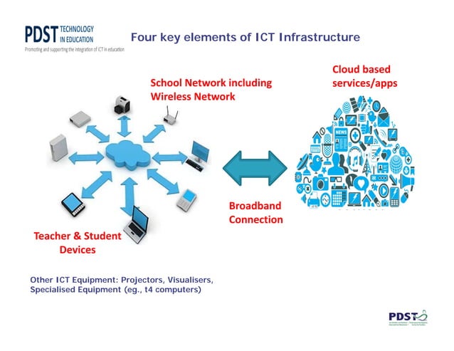 ICT infrastructure (PDST Technology in Education) | PPT