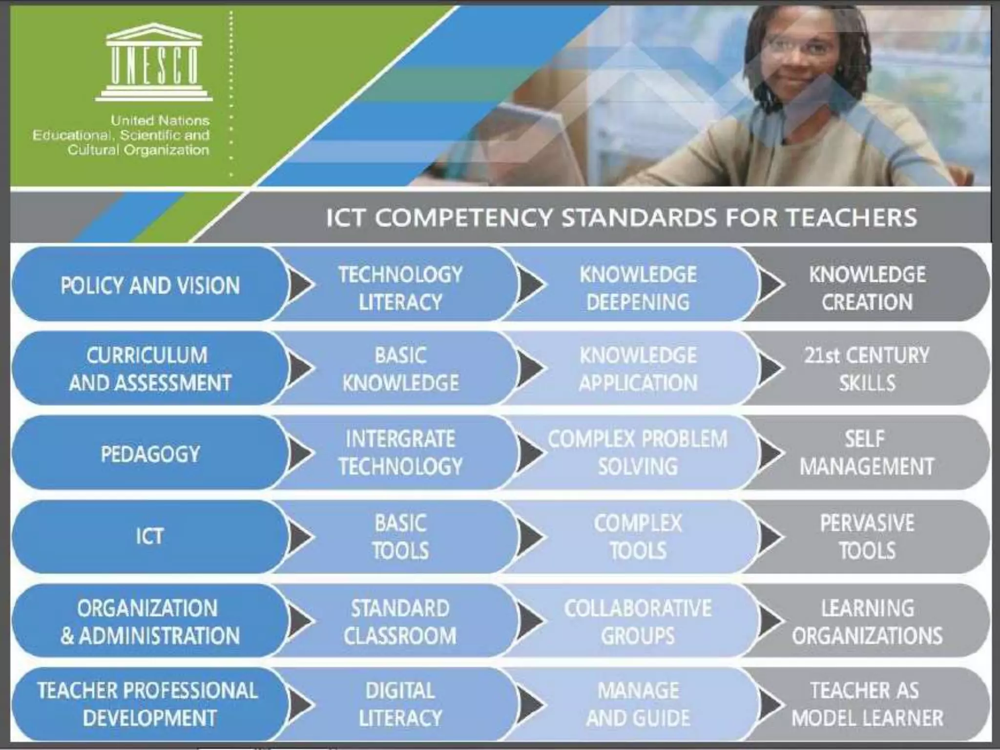 ICT in Teaching | PPTX