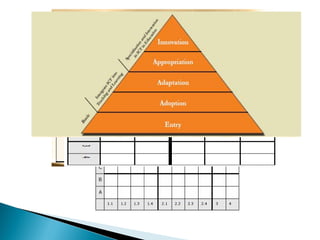 ICT integration | PPT