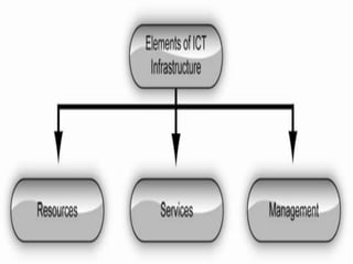 Ict integration in education | PPTX