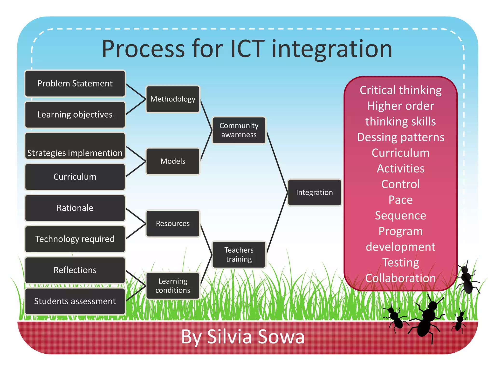 Ict integration | PPT