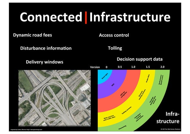 ICT in transport - future outlook