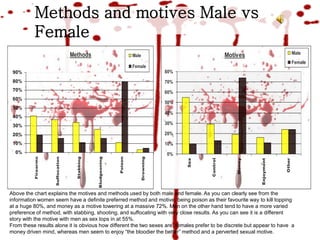 Serial Killers Male vs Female | PDF