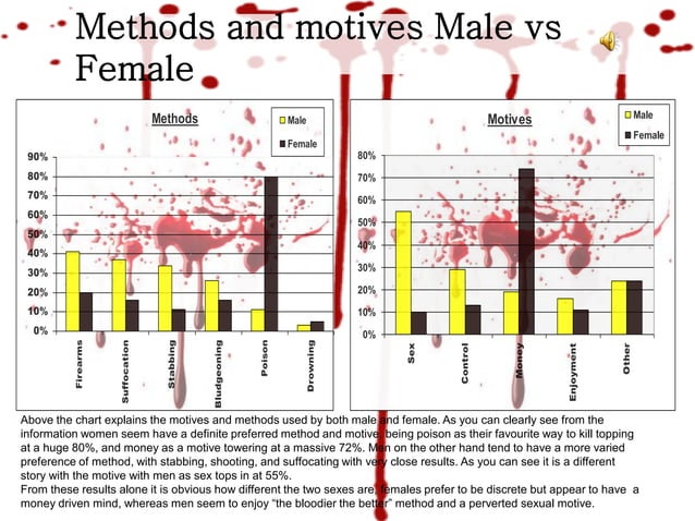 Serial Killers Male vs Female | PDF
