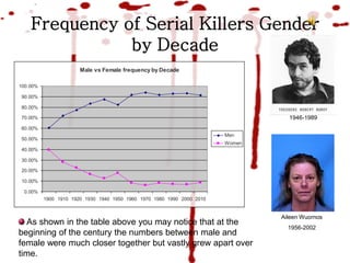 Serial Killers Male vs Female | PDF