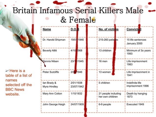 Serial Killers Male vs Female | PDF