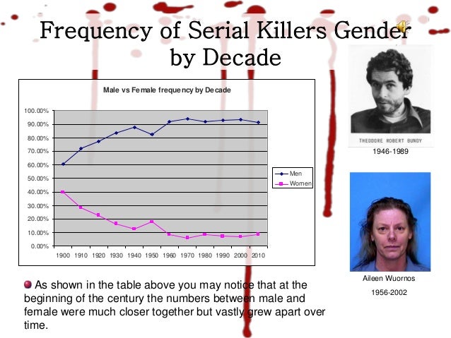 Percentage of serial killers by gender - gamermasop