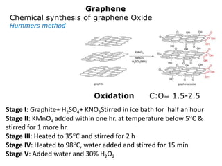 Presentation on graphene nanomaterials and their applications | PPTX