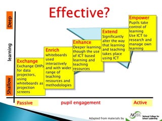 Using ICT to improve learning in the classroom | PPTX