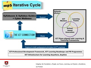 Education 2.2i - Integration of ICT into Learning of 21st Skills | PPT ...