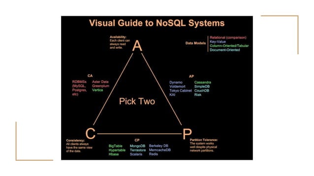 Microservices, Distributed Computing and CAP Theorem | PPT