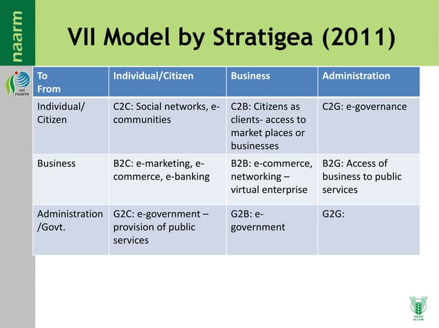 Ict models for agricultural development | PPT