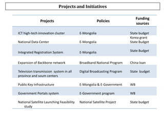 ICT development overview | PPTX | Internet | Computing