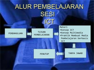 Pembelajaran ICT | PPT