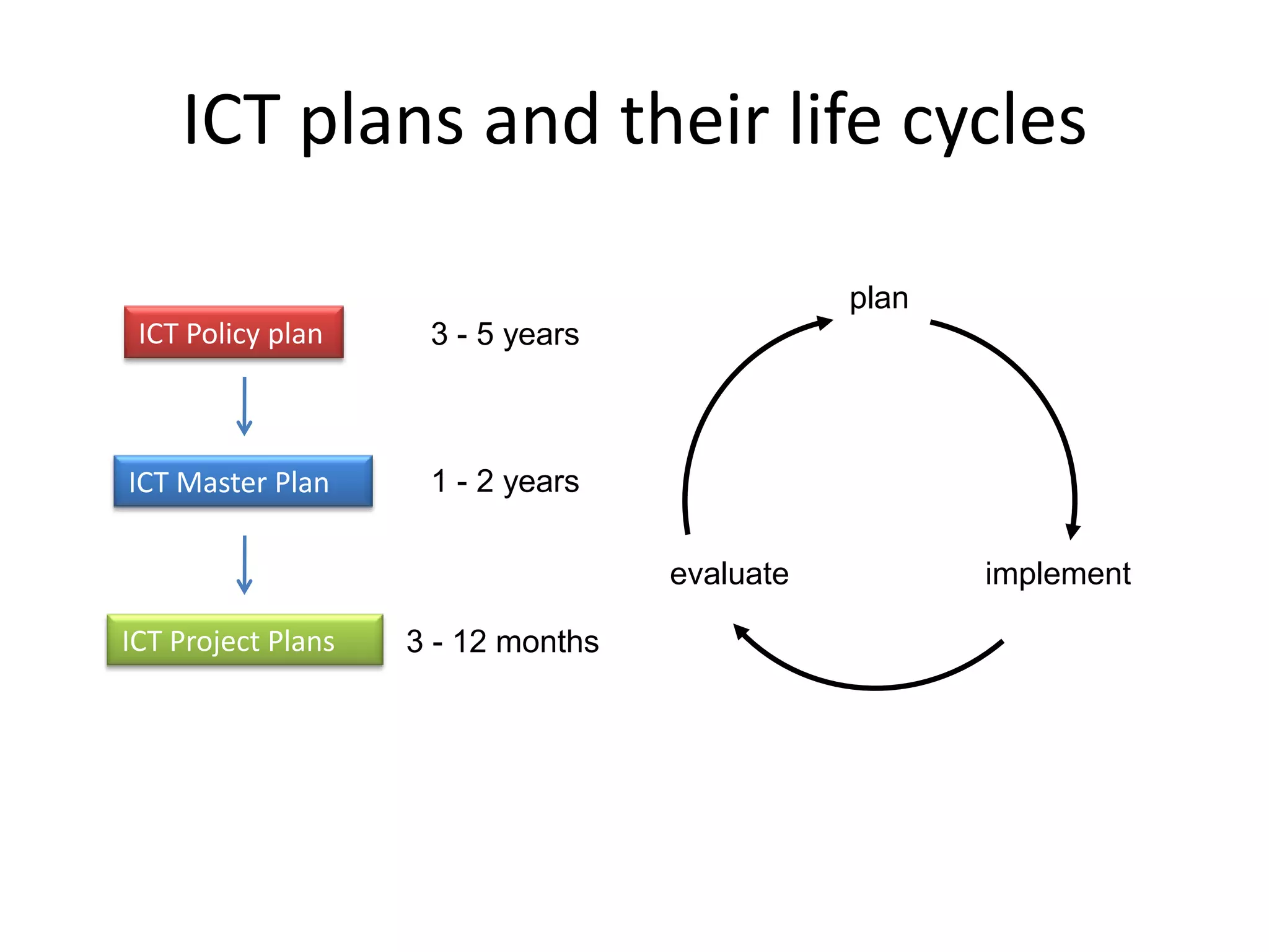 Ict plan types and their development | PPTX | Civil Engineering ...