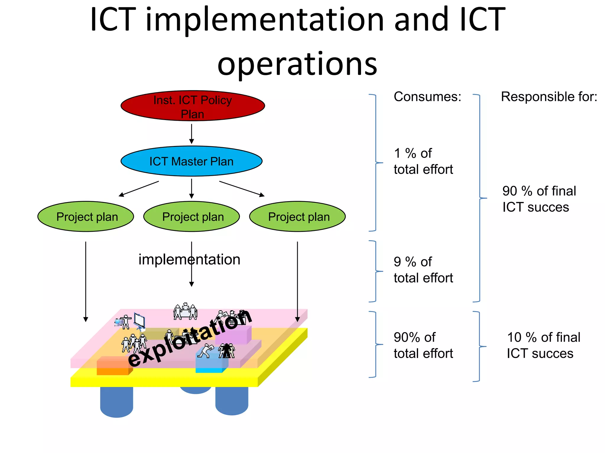 Ict plan types and their development | PPTX | Civil Engineering ...