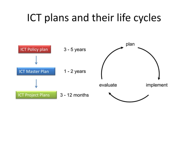 Ict plan types and their development | PPTX | Civil Engineering ...