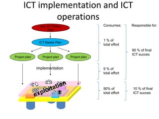 Ict plan types and their development | PPTX