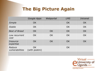 Virtual University of Uganda - ICT presentation | PDF