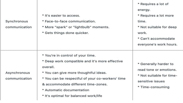 Synchronous and Asynchronous communication | PPTX
