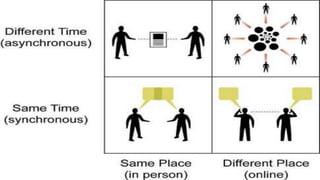 Synchronous and Asynchronous communication | PPTX