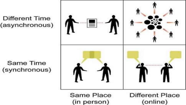 Synchronous and Asynchronous communication | PPTX