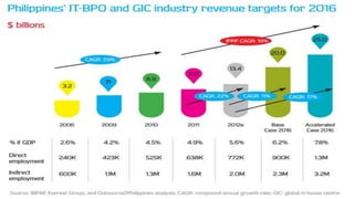 ICT's role in development | PPT