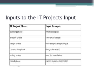 Ict project management | PPTX