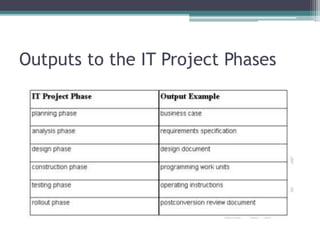 Ict project management | PPTX