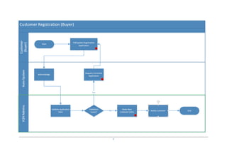 Consumer-To-Consumer Food Delivery System on Salesforce. | PDF