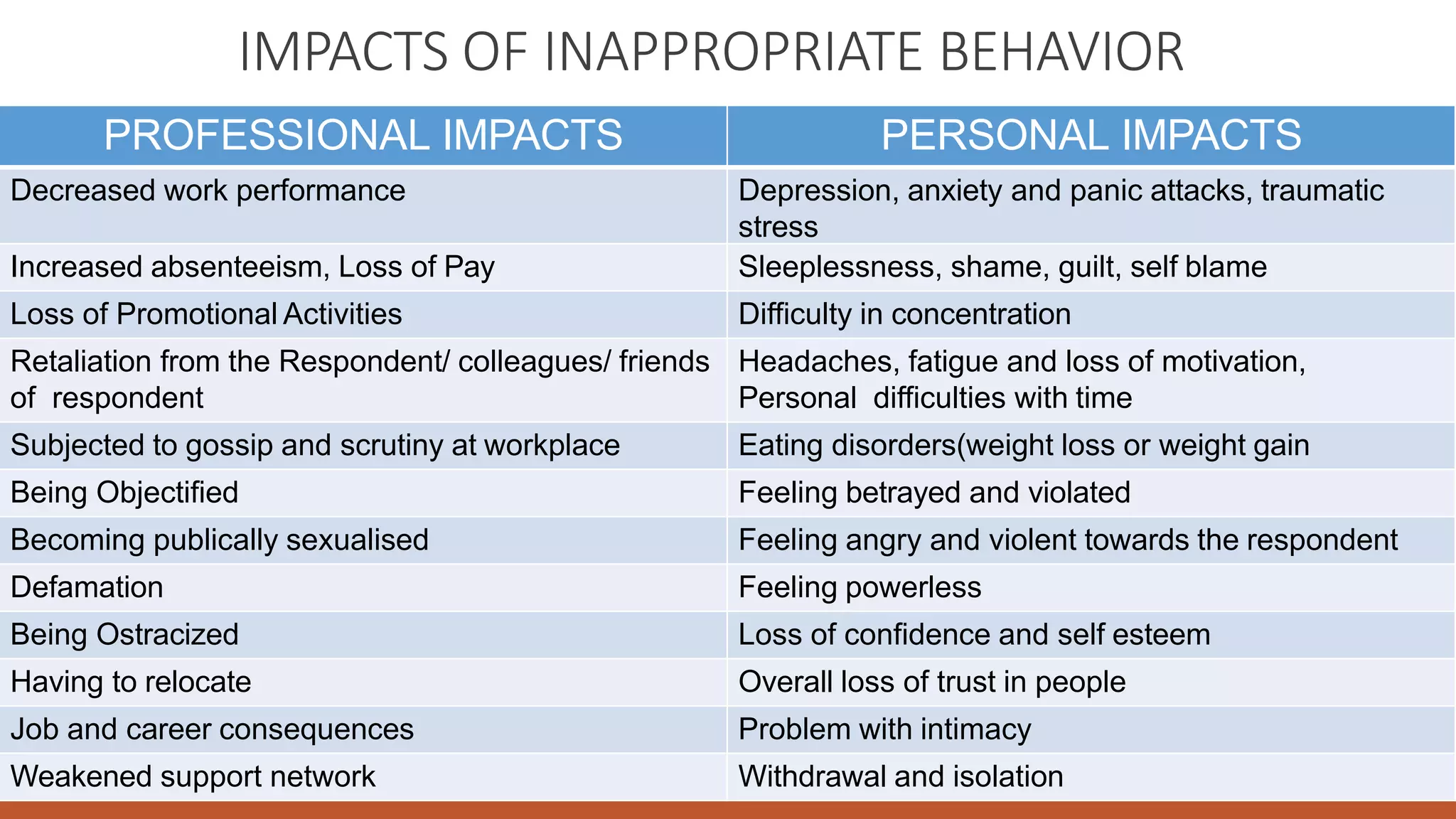 POSH TRAINING FOR IC MEMBERS | PPT | Free Download