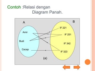 Ict relasi dan fungsi (yuli yanti) | PPT