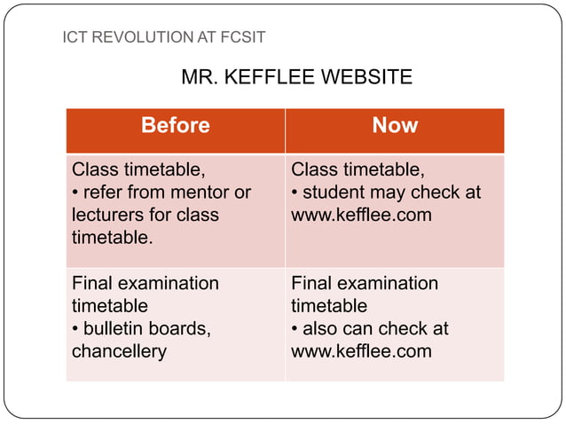 Ict revolution at fcsit | PPT