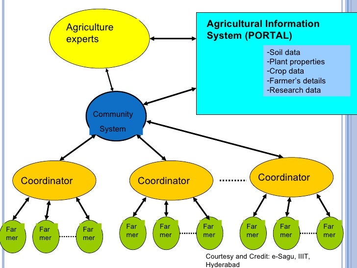 Ict role in agriculture