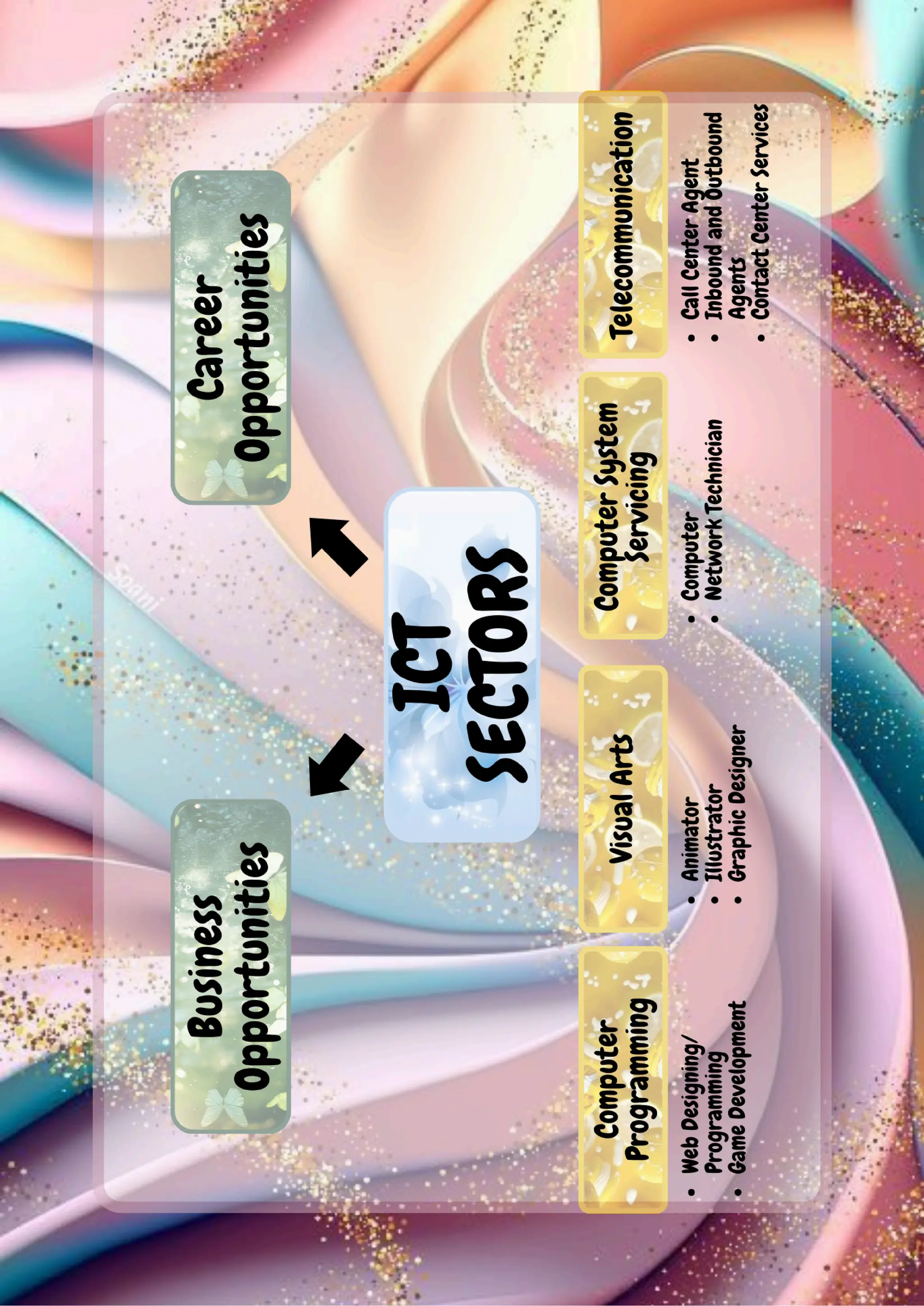 ICT SECTORS - Techonology and Livelihood Education 7.pdf