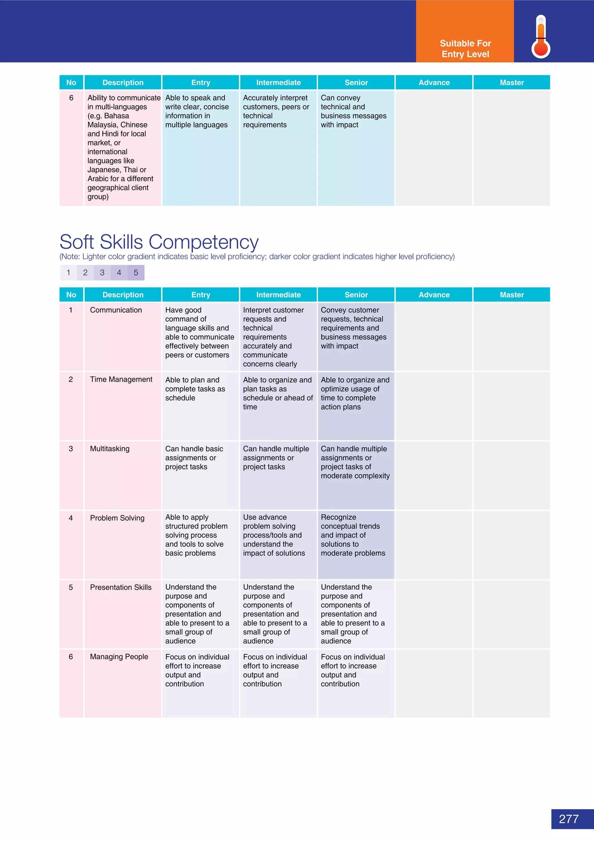 Ict skills 2 | PDF