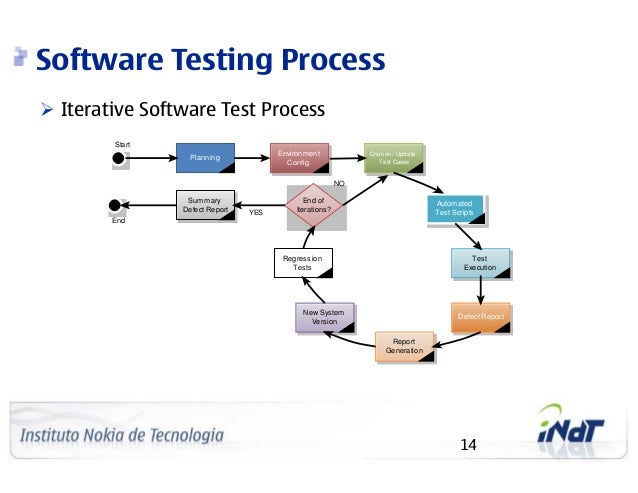 ICTSS 2010 - Iterative Software Testing Process for Scrum and Waterfa…
