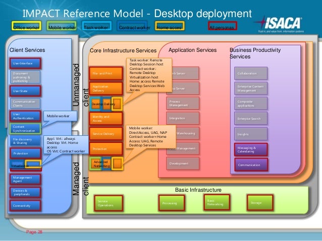 Ict startegy and architecture