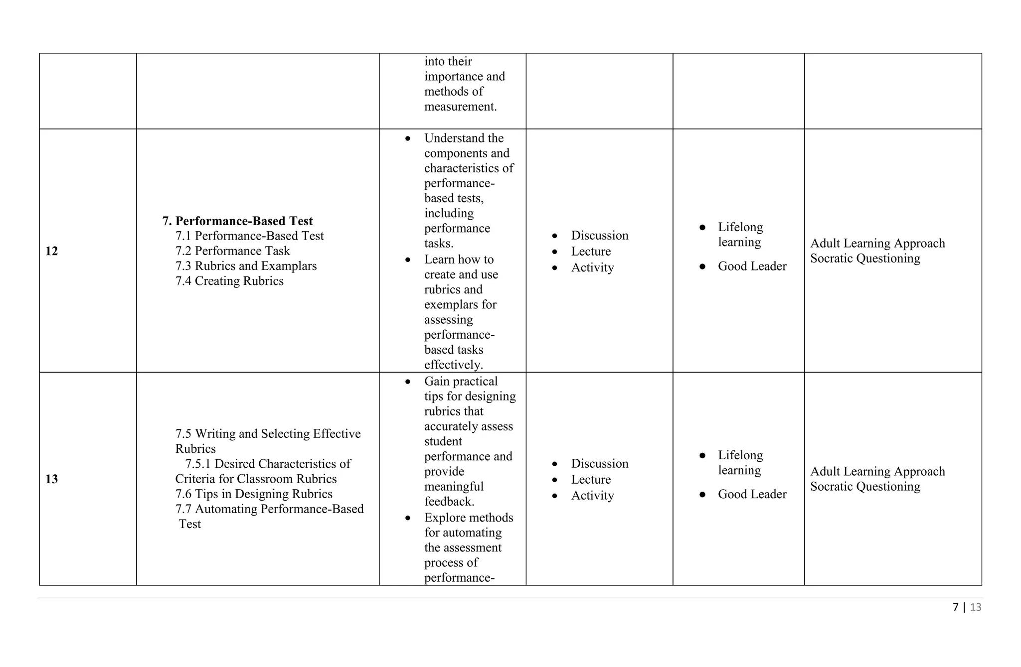 SYLLABUS IN ASSESSMENT IN LEARNING 00001 | DOCX | Educational Assessment | Education