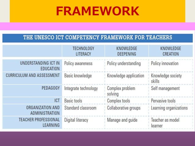 Unesco ICT-CFT | PPTX | Education industry | Industries