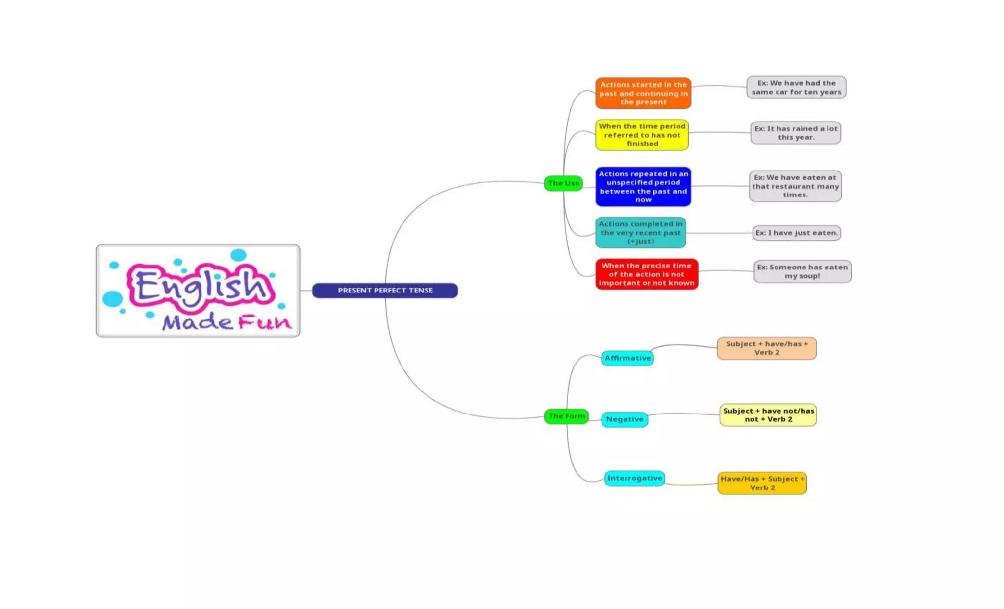 Ict uas Present Perfect Tense | PPT