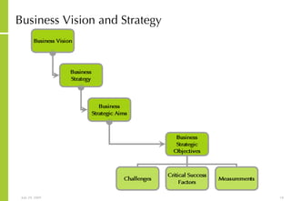 Ict Vision And Strategy Development | PPT