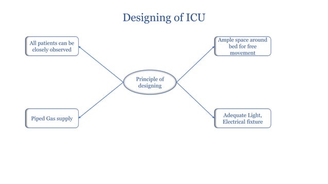 ICU (Intensive Care Unit) | PDF