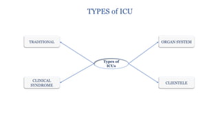 ICU (Intensive Care Unit) | PDF