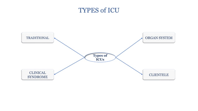 ICU (Intensive Care Unit) | PDF
