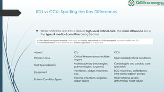 ICU vs CCU: What Makes Kurukshetra’s Leading Hospital Stand Out? | PPT