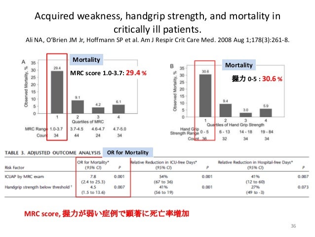ICU acquired weakness (ICUAW) and early rehabilitation