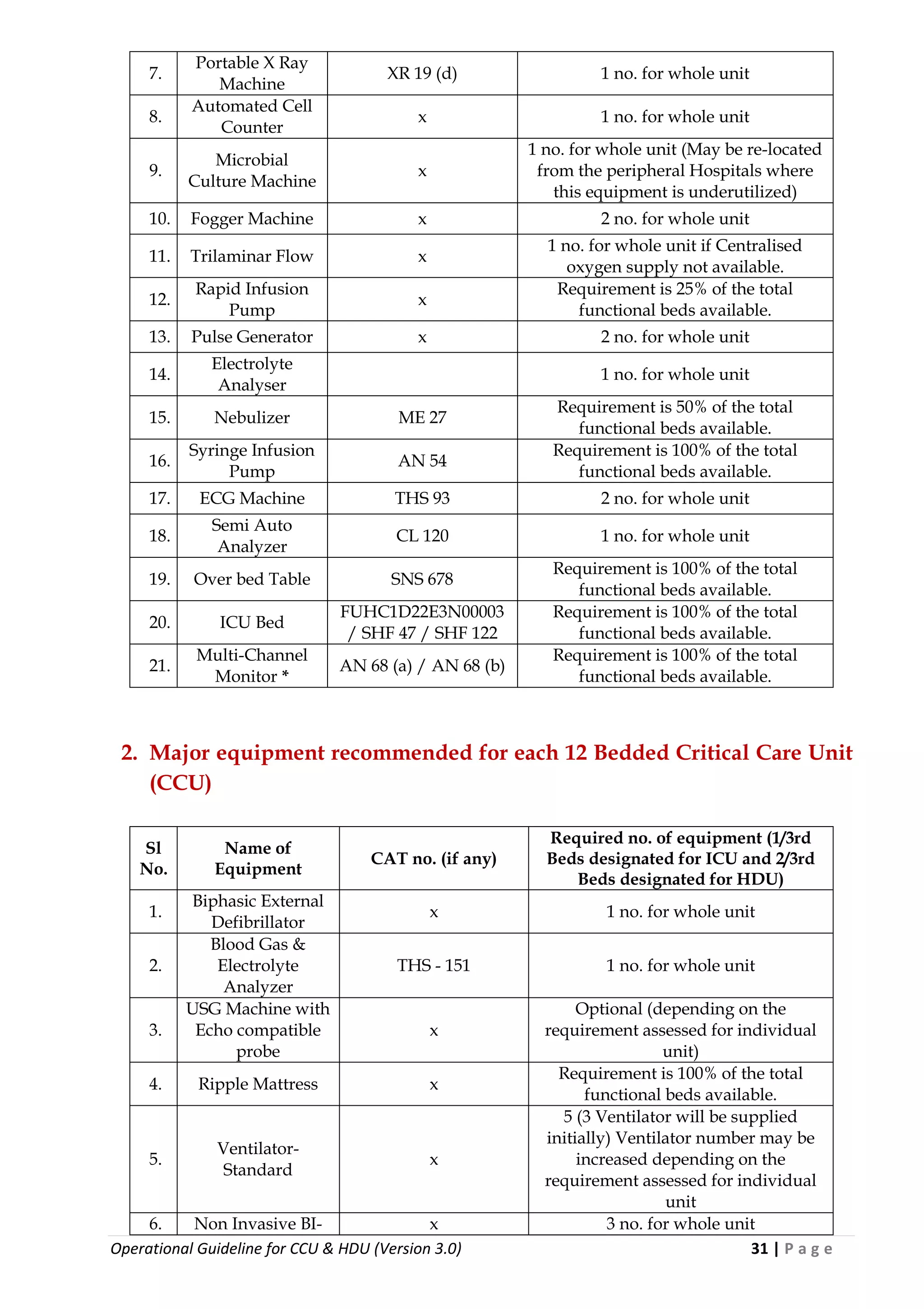 ICU and HDU guideliness from MOH&FW.pdf