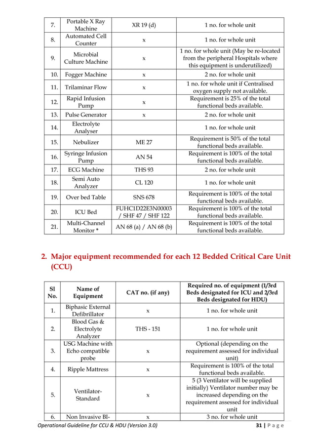 ICU and HDU guideliness from MOH&FW.pdf | First Aid | Injuries